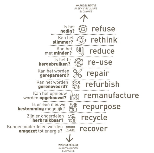 Circulaire economie | Provincie Zeeland